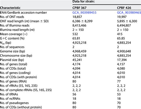 Summary Of Sequencing Data And Genome Statistics Download Scientific Diagram