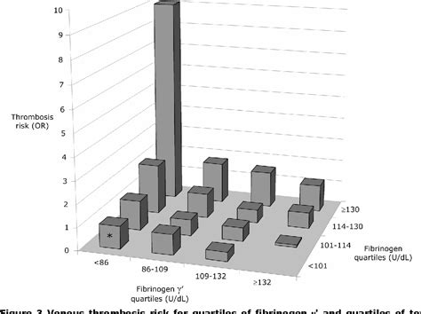 Figure 3 From In The Fibrinogen Gamma Gene The Deep By Reducing Plasma Fibrinogen Semantic Scholar