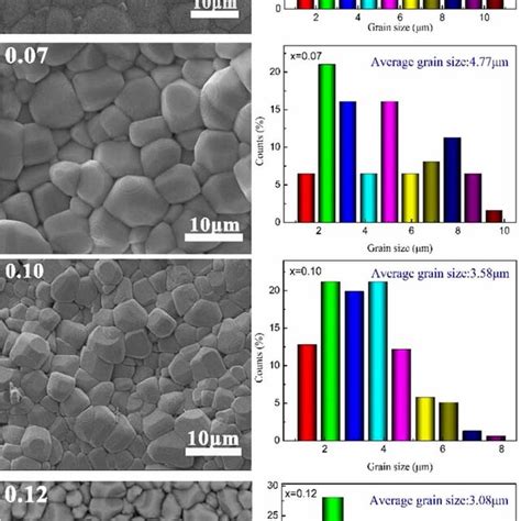 Sem Images Left And Corresponding Grain Size Distributions Right Of