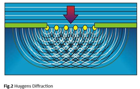 Wave Diffraction Lesson