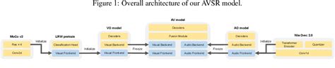 Figure 1 From Leveraging Uni Modal Self Supervised Learning For