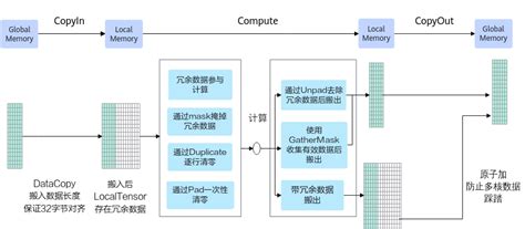 非对齐场景 矢量编程 算子实现 ascend c自定义算子开发 cann社区版8 0 0 alpha003开发文档 昇腾社区