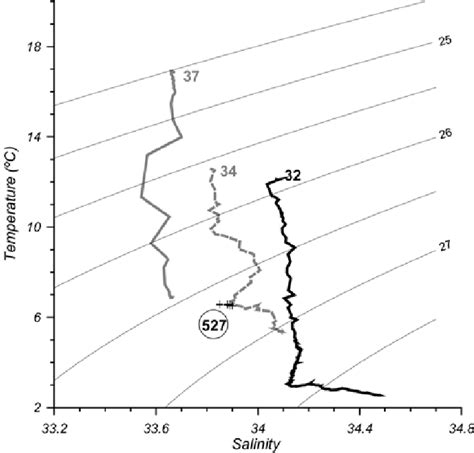 Temperature Salinity Diagrams Of Selected Stations Occupied In The Download Scientific Diagram