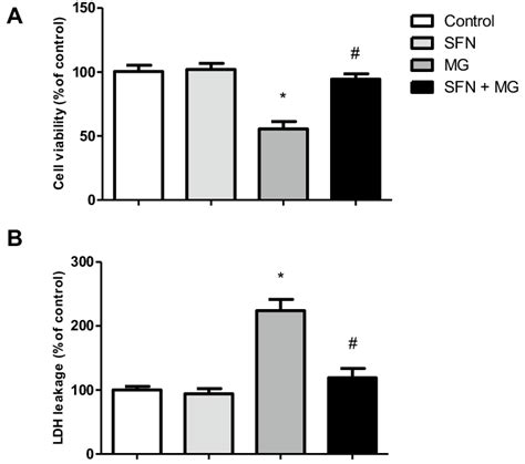 Sulforaphane Sfn Prevented The Loss Of Cell Viability A And