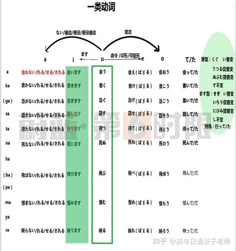 高考日语动词讲解（分类、变形、规则、活用） 知乎