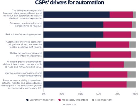 Dtw23 Ignite Leading Global Csps Endorse Tm Forums Approach To Autonomous Networks