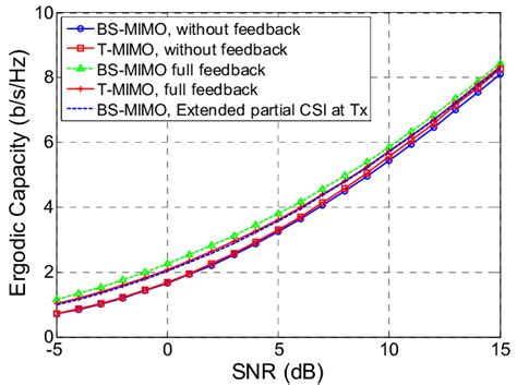 Ergodic Capacity Performance Of Extended Partial Csi Limited Feedback Download Scientific