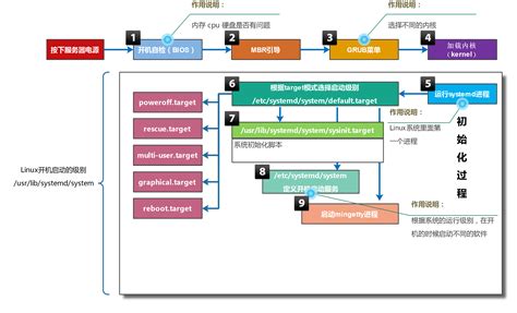 linux 系统启动原理 csdn博客