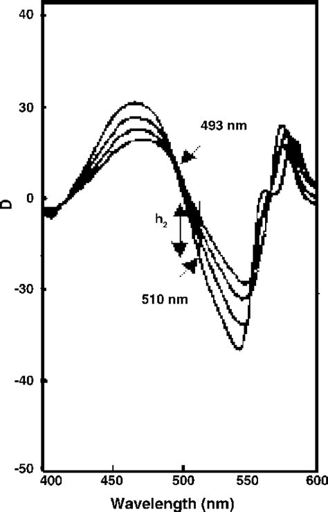 Bi Determination By First Order Derivative Spectrophotometry In The Download Scientific Diagram
