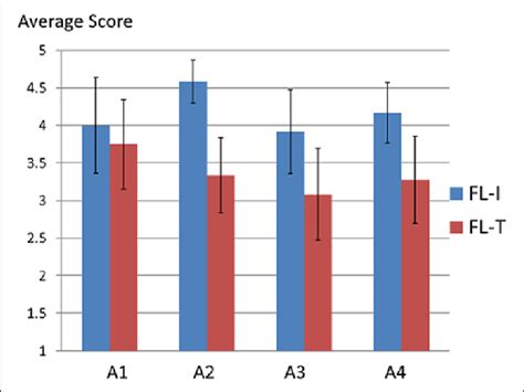 Subjective Evaluation Results Showing The Average Scores For Ease Of