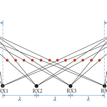 Antenna Topology Of A MIMO Radar System A And Hardware Realization Of Download Scientific