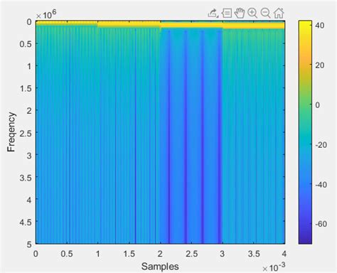 Matlab中短时傅里叶变换 Spectrogram和stft的用法matlab短时傅里叶函数 Csdn博客