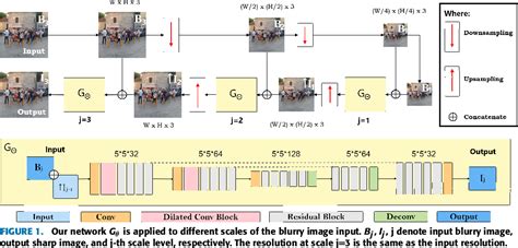 Figure 1 From Multi Scale Neural Network With Dilated Convolutions For Image Deblurring