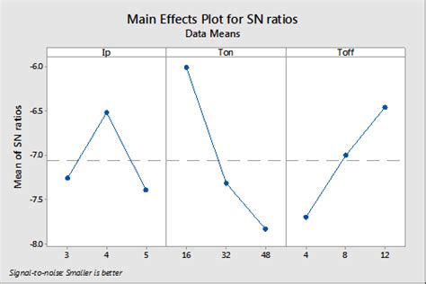 Effects Of Process Parameters On Material Removal Rate Download