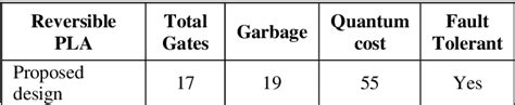 Table Iii From Design Of Reversible Fault Tolerant Programmable Logic