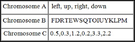 3 Permutation Encoding Example 3 Value Encoding Each Chromosome Is