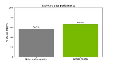使用 nvmath python 实现 Epilog 运算与矩阵乘法的融合计算 NVIDIA 技术博客