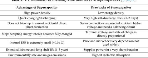 Table 1 From A Hybrid Pv Batterysupercapacitor System And A Basic Active Power Control Proposal