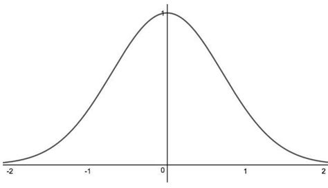 Plot Of Gaussian Function A 1 74 0 And O Where