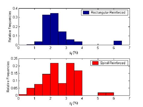 4 Distribution Of Longitudinal Reinforcement Ratio Download