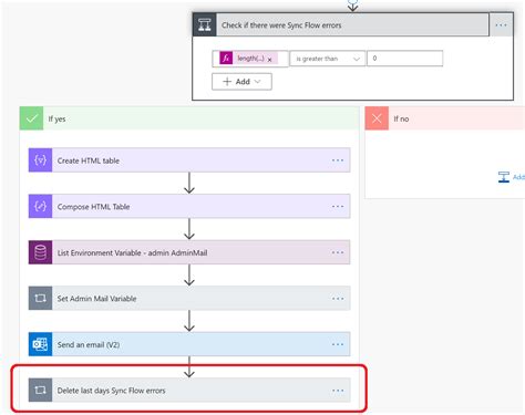 Request Fails Reported Admin Sync Template V2 Custom Connectors Issue 294