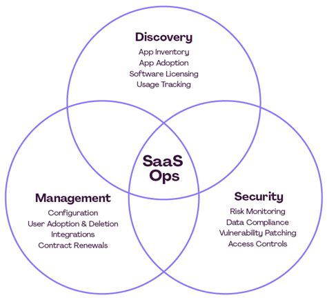 Saas Optimization 13 Ways For It To Enhance Efficiency