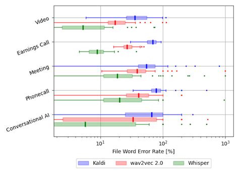 3 best open source asr models compared whisper wav2vec 2 0 kaldi insights and usability