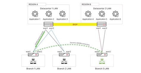 Mukesh Kumar Mahto On Linkedin Sdwan Use Case And Benefits