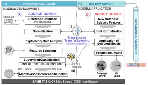 Methodology To Develop Apply And Deploy Predictive Models For OSS