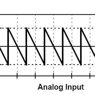 Error At The DAC Output From An Ideal ADC DAC Series Connection Download Scientific