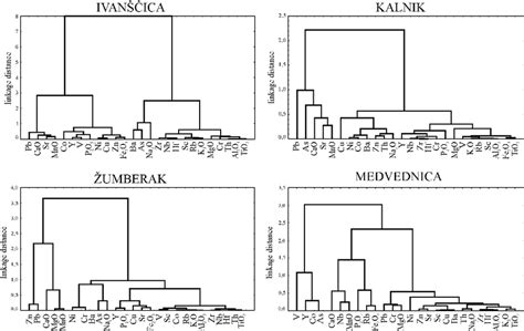 Cluster Analysis Diagrams Of Major And Trace Elements Tree Clustering Download Scientific