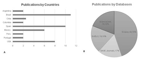 A Publications By Country B Publications By Database Source Own Download Scientific Diagram