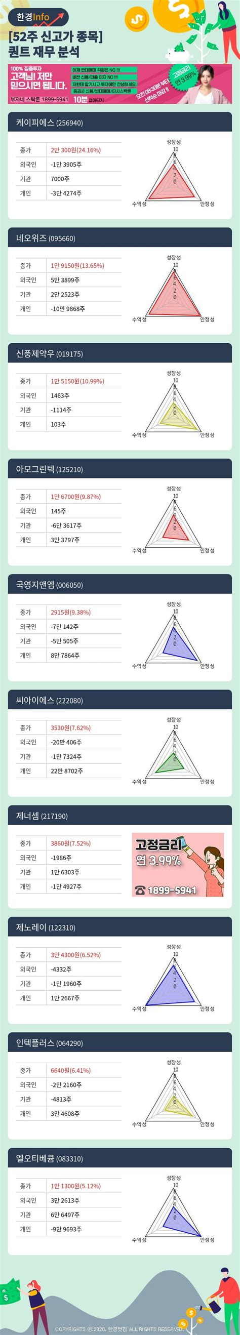 52주 신고가 종목의 재무 상태는 케이피에스 네오위즈 등 한국경제