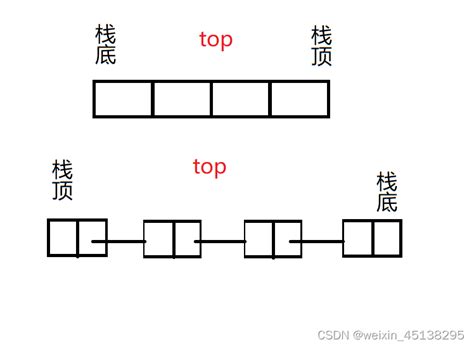 数据结构初阶——栈栈底为0栈顶 Csdn博客