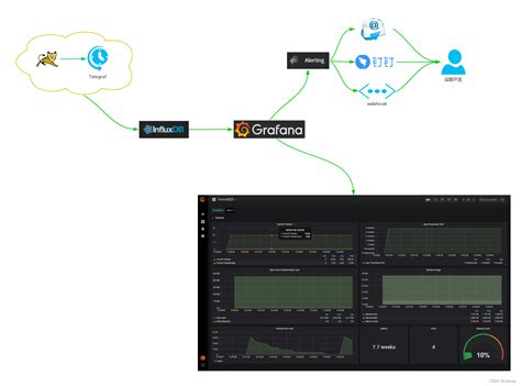 Prometheus 通过 Telegraf 将数据远程写入 Influxdb 2x 存储（influxdb 2x 不同于 1x