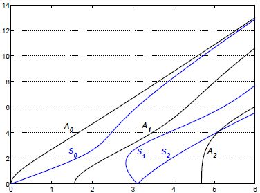 Math How To Obtain Accurate Plot Curves In Mathematica Stack Overflow