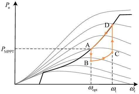 Primary Frequency Regulation Strategy Based On Rotor Kinetic Energy Of Double Fed Induction
