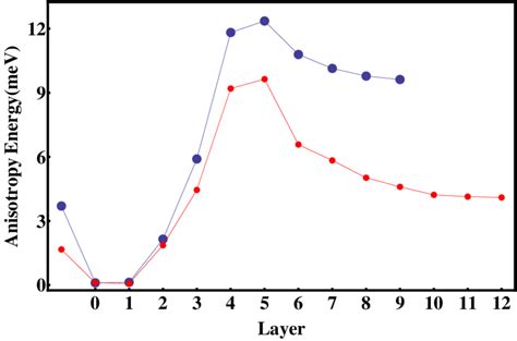 Color Online Magnetic Anisotropy Energy As A Function Of The Mn Depth