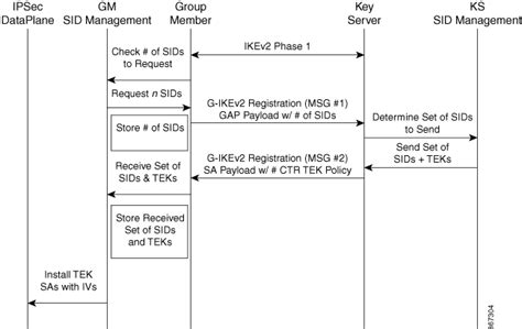 Cisco Group Encrypted Transport Vpn Configuration Guide Cisco Ios Xe Fuji 16 9 X Get Vpn