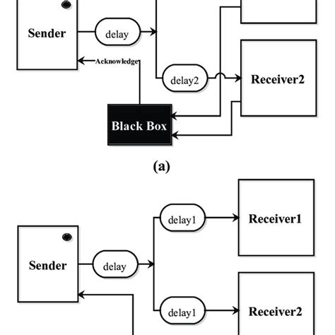 A Delay Insensitive B Quasi Delay Insensitive Download Scientific Diagram