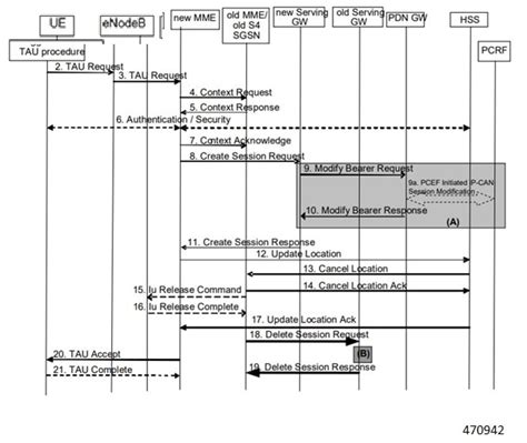 Release Change Reference StarOS Release 21 28 Differential Charging With 5G NSA Cisco ASR