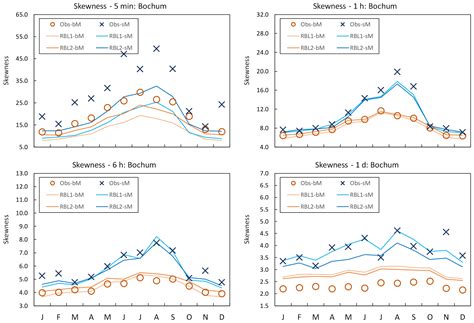 Hess Modelling Rainfall With A Bartlettlewis Process New Developments
