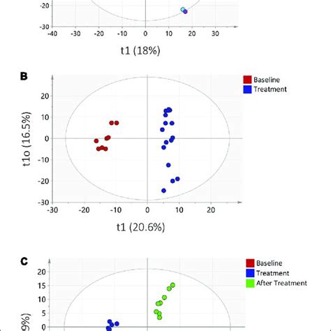 Orthogonal Projections To Latent Structures Discriminant Analysis