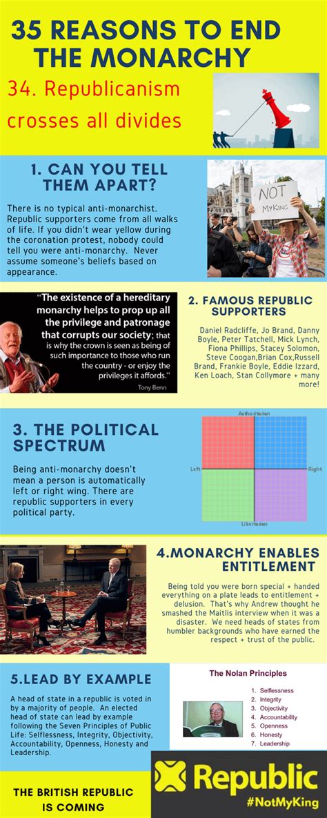 Infographic Republicanism Rabolishthemonarchy