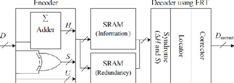 Figure From DESIGN AND DEVELOPMENT OF ENHANCED MEMORY RELIABILITY AGAINST MULTIPLE CELL
