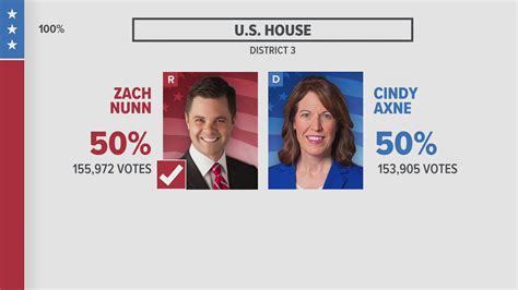 Iowa Election Results 2022 Zach Nunn Wins 3rd District Seat