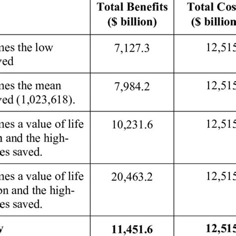Sensitivity Analyses Using Different Assumptions Download Scientific