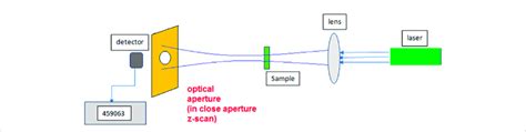 Schematic Of Z Scan Technique Download Scientific Diagram