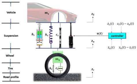 Evaluation Of Ride Performance Of Active Inerter Based Vehicle Suspension System With Parameter