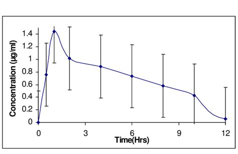 Mean ± Sem Plasma Concentrations Vs Time Profile After Administering